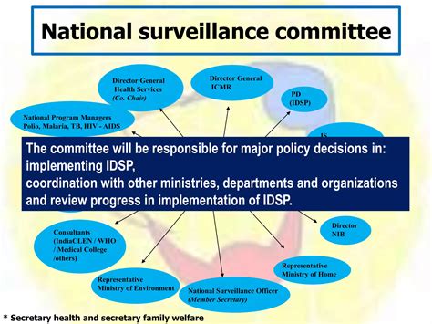 Idsp Integrated Disease Surveillance Programme Pptx Infectious Diseases Diseases And