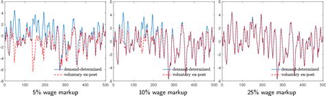 Figure 1 From Sticky Wage Models And Labor Supply Constraints