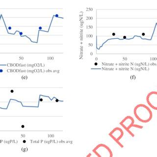 A G Calibration Results Figure A A Calibration Graph Of Download Scientific Diagram