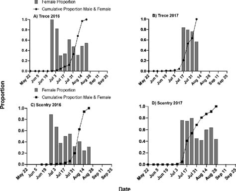 Cumulative Proportion Of D Suzukii Adults Lines And Proportion Of