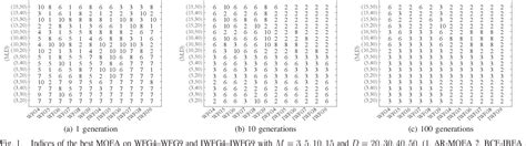 Figure 1 From Automated Selection Of Evolutionary Multi Objective Optimization Algorithms