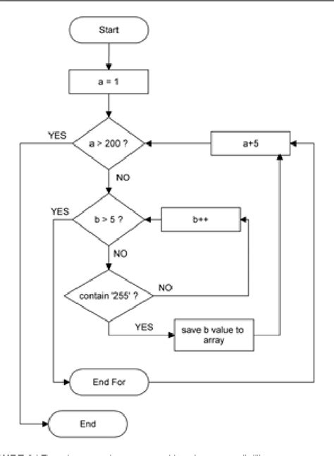 Figure 1 From Exam Answer Detection Using Proposed Nested Loop Pixel Checking Based On Image