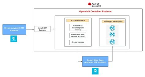 Mulesoft Workloads On Openshift Container Platform Ocp