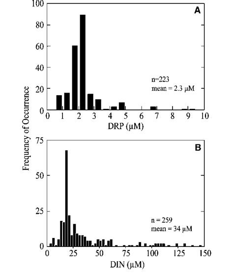 frequency distributions of a dissolved reactive phosphorus drp and b