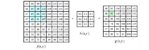 Python实现自适应中值滤波法去除椒盐噪声 知乎