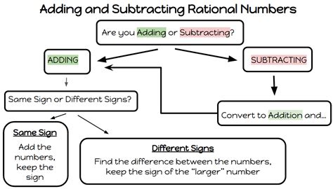 Adding Or Subtracting Signed Numbers 7th Grade Quiz Quizizz