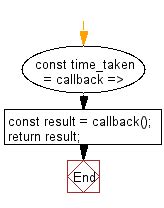 JavaScript Fundamental ES Syntax Measure The Time Taken By A Function To Execute W Resource