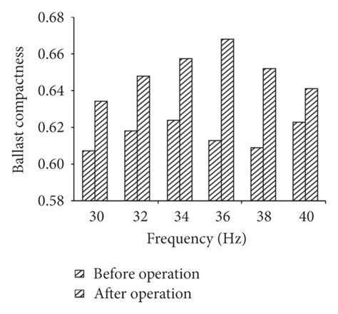 Track Bed Compactness Variation Diagram A Experimental Result B Download Scientific