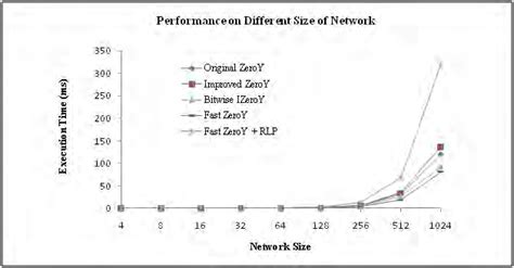 Execution Time Vs Network Sizes Of The Zeroy Algorithm In Terms Of The