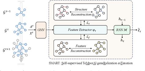 Figure 1 From Temporal Generalization Estimation In Evolving Graphs