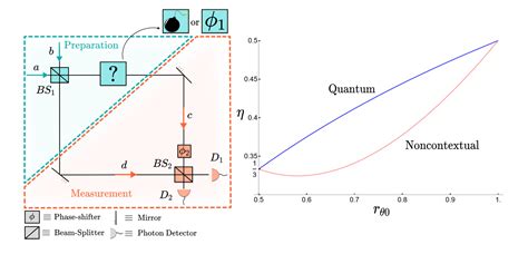 Coherence And Contextuality In A Mach Zehnder Interferometer Quantum