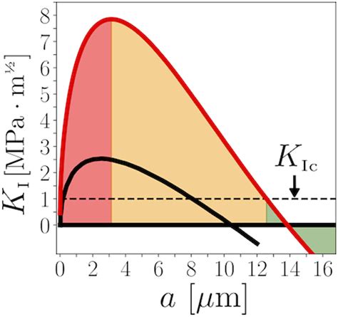 Stress Intensity Factor K I As A Function Of Flaw Size A The Dash Download Scientific
