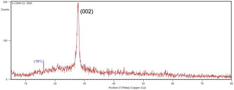 Pxrd Pattern Of Co Salen G C3n4 Download Scientific Diagram