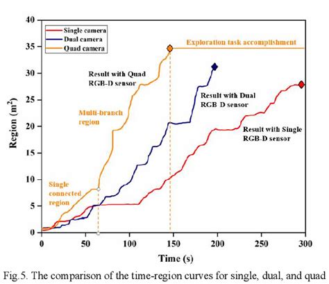 Figure 5 From Modelling And Simulation Of Fast Autonomous Exploration And Mapping System For Gps