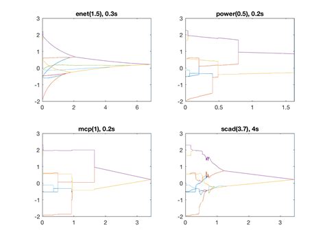 Sparse Generalized Linear Model Glm