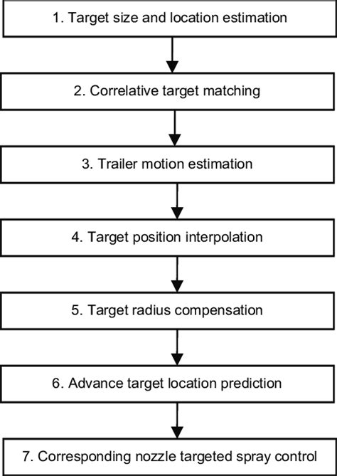 Advance Targeted Spray Algorithm Download High Quality Scientific