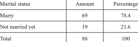 Marital Status Frequency Distribution Of Health Workers N88 Download Scientific Diagram