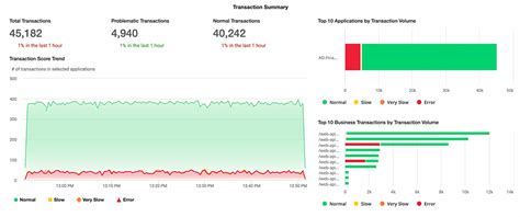 Appdynamics Business Transactions Playbook Wwt