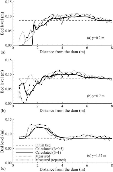 Measured And Calculated Bed Profiles Along Three Longitudinal Sections