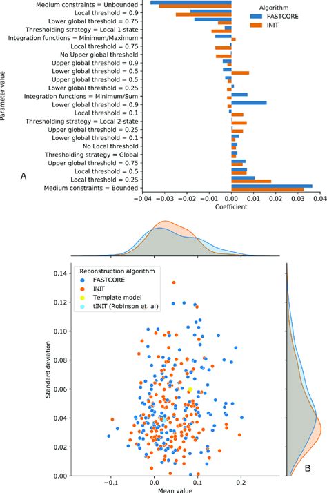 overview of the influence of parameterization on the models