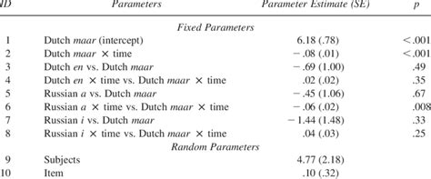 Parameter Estimates For The Best Fitting Multilevel Logistic Regression Download Table