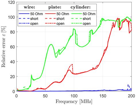 ars approximation of high intensity radiated field by direct current