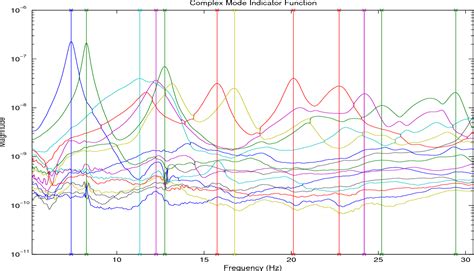 figure 1 from a complete review of the complex mode indicator function