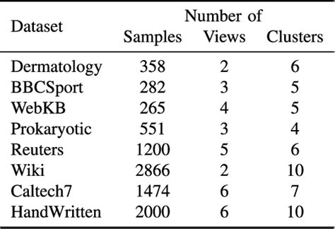 Table Ii From Multiview Subspace Clustering Via Co Training Robust Data