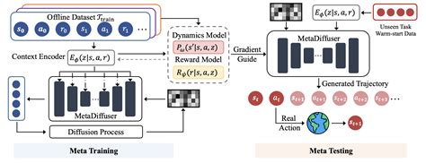Metadiffuser Diffusion Model As Conditional Planner For Offline Meta Rl