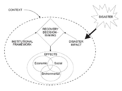 Planning For Disaster Decision Making Model Download Scientific Diagram