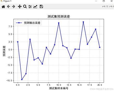 回归预测 基于粒子群优化深度神经网络dnn的数据回归预测python程序pso dnn 多特征输入单输出 python dnn回归预测 csdn博客