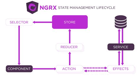 choosing the state management approach in angular app by saurabh