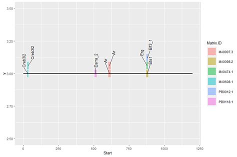 R Ggplot Creating A Linear Map Of Transcription Factor Binding Sites Consist With A Line