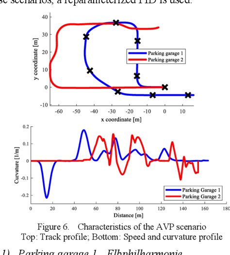 Figure 6 From Survey And Real Implementation Of Lateral Controllers For Automated Driving