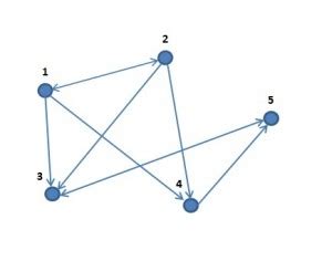 C DFS Graph Recording Path Pathfinding Stack Overflow