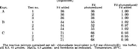 Table 1 From Role Of Ferredoxin In Photosynthetic Production Of Oxygen