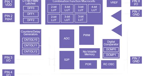 Slg46200 Greenpak™ Programmable Mixed Signal Matrix Renesas