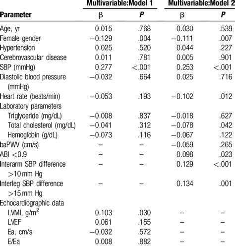 Determinants Of 4 Limb Sbp Sd In The Multivariable Linear Regression Download Scientific