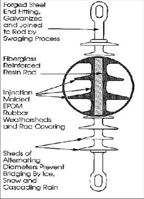 Typical Polymeric Insulator Construction Source [8] Download Scientific Diagram