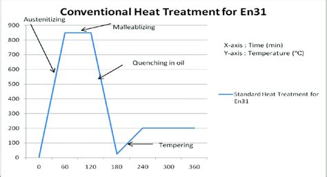 Process Graph For Conventional Heat Treatment Download Scientific Diagram