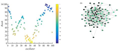 Dynamic Survivability Centrality In Nonlinear Oscillator Systems