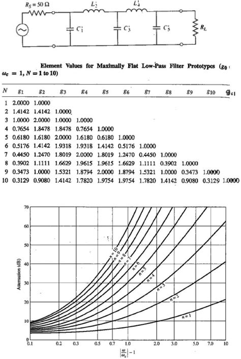 Solved A Design The 5th Order Maximally Flat Low Pass Filter With Cut Off Frequency Of 2 Ghz