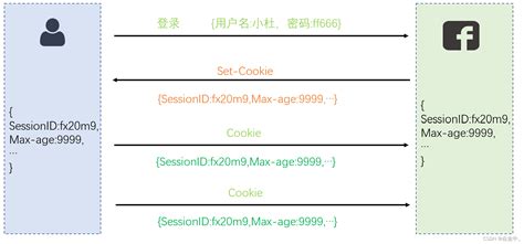 cookie、session、token之间的区别到底在哪？ phigros的sessiontoken csdn博客
