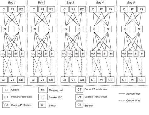 Figure 1 From A Quantitative Evaluation Of Iec61850 Process Bus Architectures Semantic Scholar
