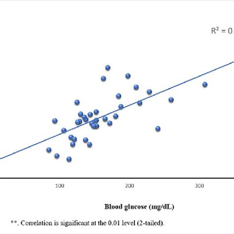 Pearson Correlation Between HbA C And Aqueous Humor Glucose To Blood Download Scientific