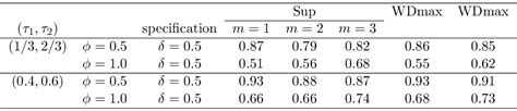 Table 1 From Statistical Inference In Possibly Integratedcointegrated Vector Autoregressions