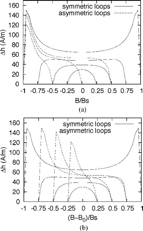 figure 5 from stop model with input dependent shape function and its