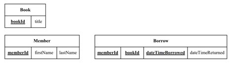 mapping an erd to a relational database relational databases