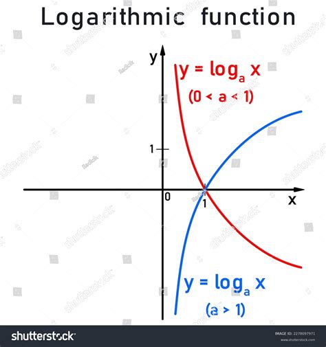 what is a logarithmic function