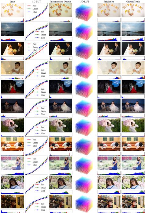Figure 1 From Seplut Separable Image Adaptive Lookup Tables For Real Time Image Enhancement